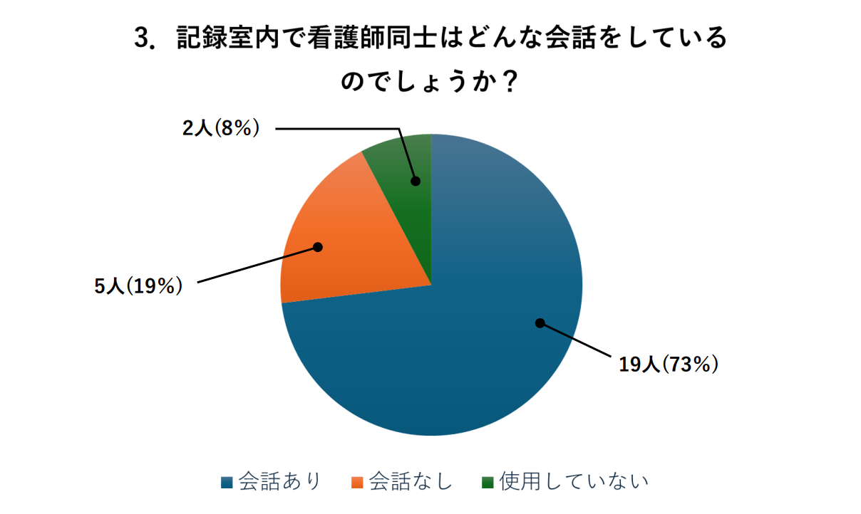 スタッフステーションに隣接した「記録スペース」はICU看護師の行動変容に影響を与えるのか？ - HCD-HUB