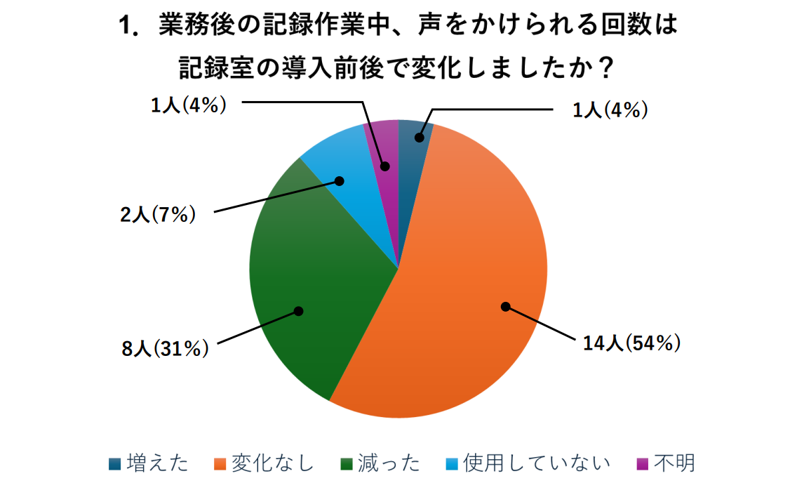 スタッフステーションに隣接した「記録スペース」はICU看護師の行動変容に影響を与えるのか？ - HCD-HUB