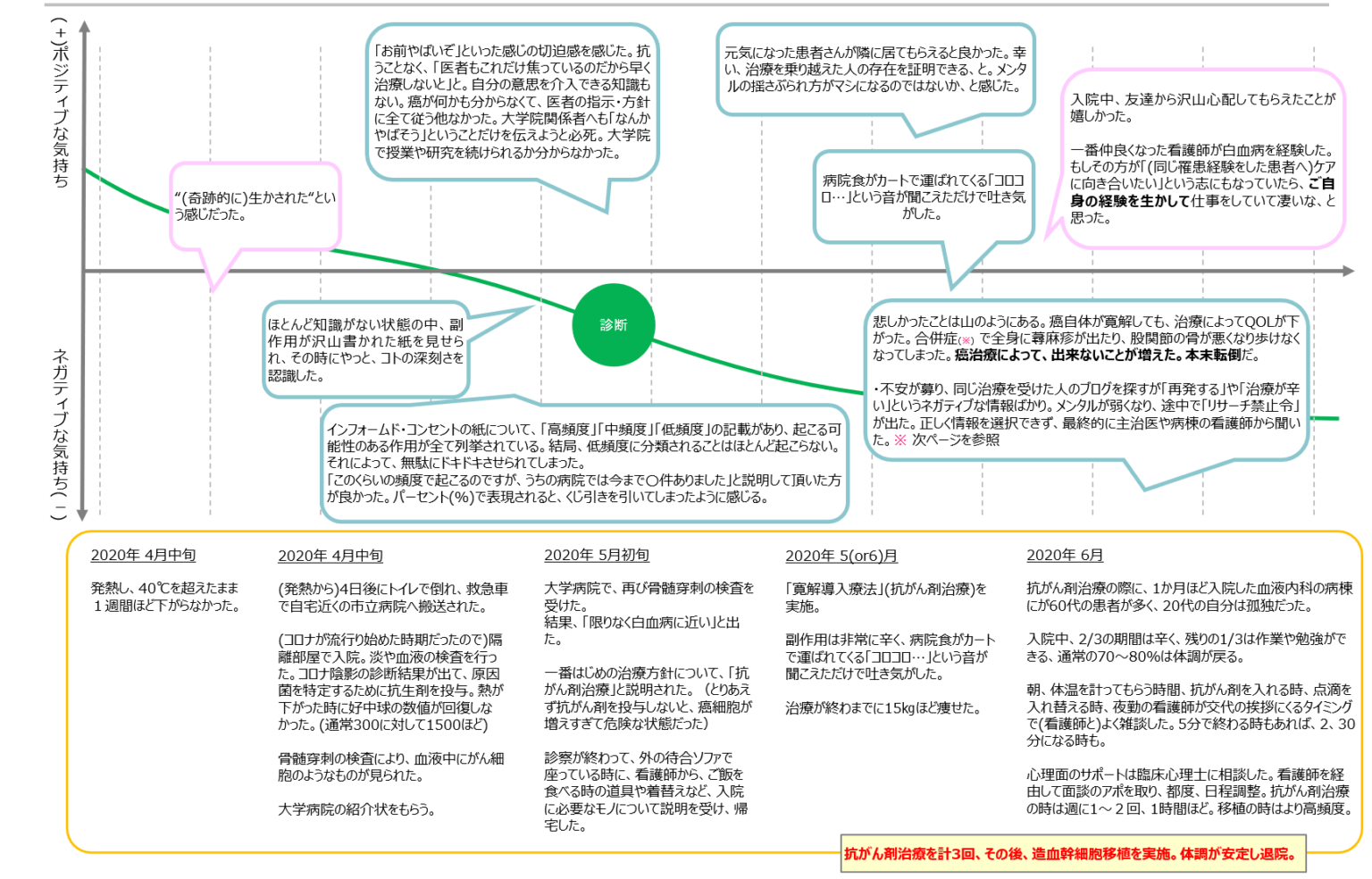 Patient Journeyの作成プロセスと活用方法 — 患者さんの経験を可視化し、医療現場で有効活用するために — - HCD-HUB